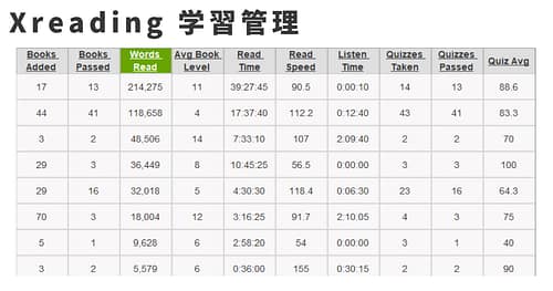 英語学習に必須の多読をオンラインで！Xreading UKPLUS Osaka