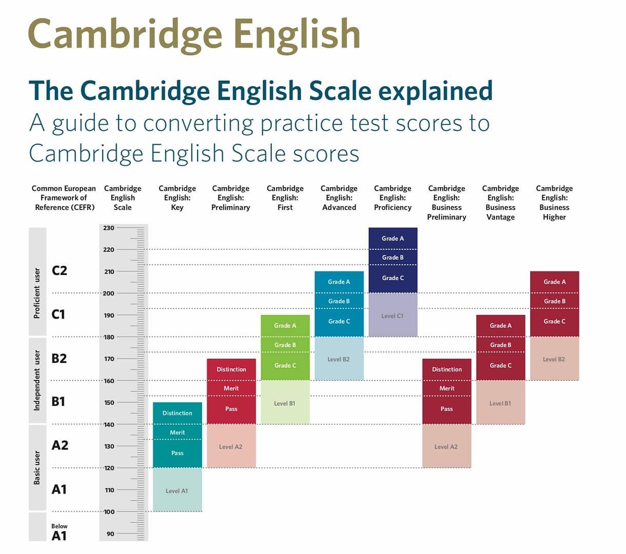 Cambridge English スケール - Cambridge Centre